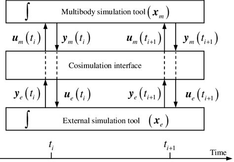 Generic Co Simulation Configuration Download Scientific Diagram