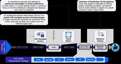 Dod Enterprise Devsecops Strategy Guide March 2021 Version 2 0 Distribution Statement A