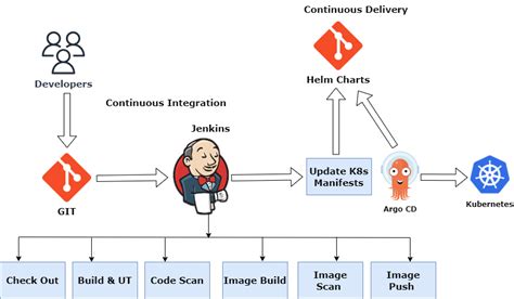 Ci Cd Workflow The Process Of Releasing An Application Utilizing Devops And Ci Cd While