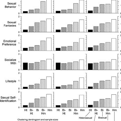 Pdf Cluster Analysis Of The Klein Sexual Orientation Grid In Clinical