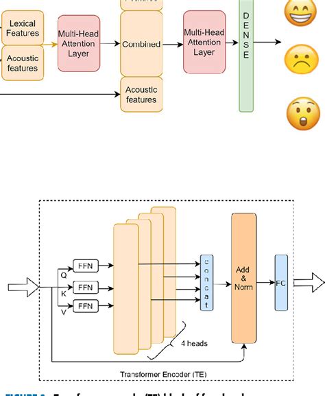 Figure 1 From Deep Learning Based Speech Emotion Recognition Using Multi Level Fusion Of