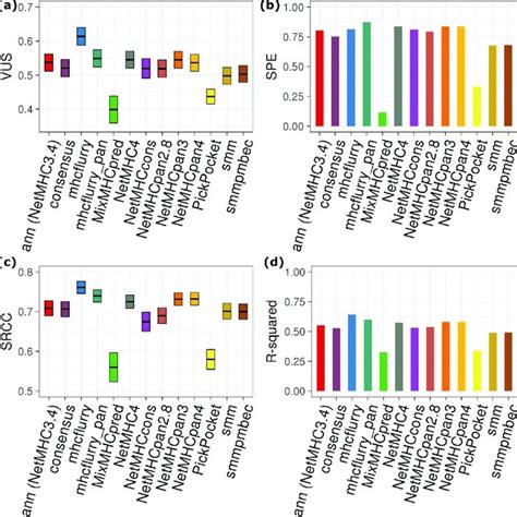 Multiclass Classification Performance Of Mhc Class I Binding Epitope