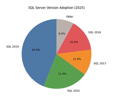 Really Working With Sql Global Sql Server Implementation