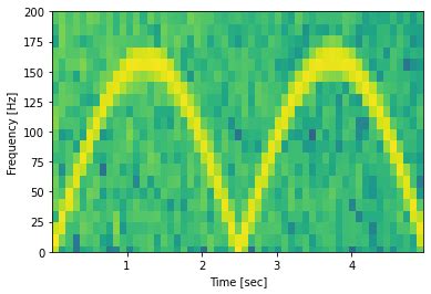 Scipy Signal Spectrogram Compared To Matplotlib Pyplot Specgram Stack Overflow