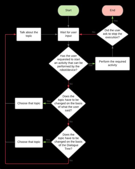 4 Flow Chart Of The Basic Chit Chatting Framework Download