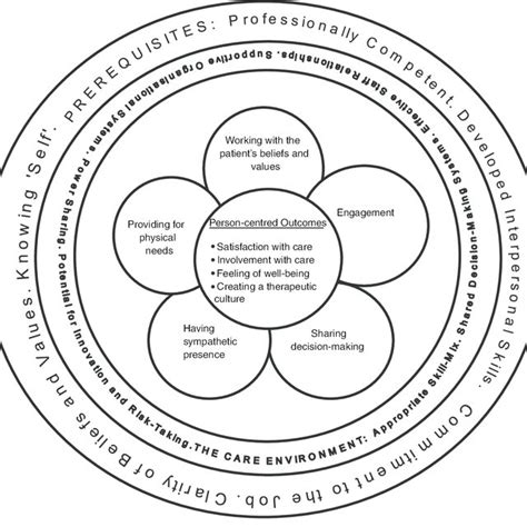 Processes Used To Develop The Person Centred Nursing Framework Download Scientific Diagram