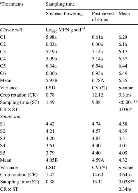 means followed by the same letters lowercase within same column and