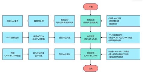 基于matlab vmd cnn bilstm在滚动轴承故障诊断的应用 中猿创新 7zcode