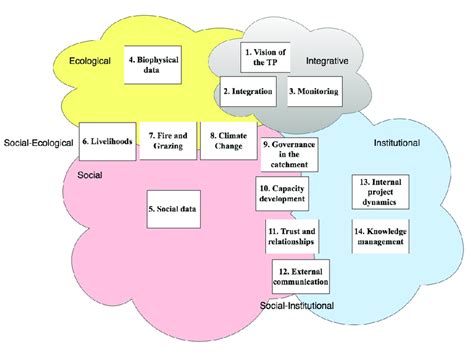 Key Issue Constellation That Shows The Fourteen Themed Key Issues Download Scientific Diagram