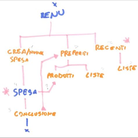 A Student Created Execution Tree Download Scientific Diagram