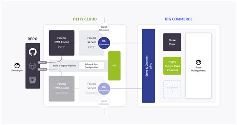 Next Level Commerce Headless Architecture And Soa Ultra Commerce