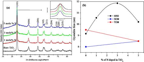 A X Ray Diffraction Pattern For Bare TiO 2 And N Doped TiO 2 NPs B Download Scientific