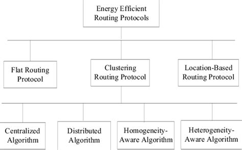 Energy Efficient Routing Protocols For Wsns Download Scientific Diagram