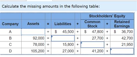 Solved Calculate The Missing Amounts In The Following Table Chegg