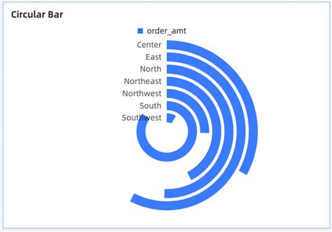 Circular Bar Quick BI Alibaba Cloud Documentation Center