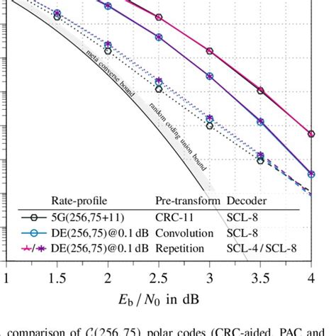 bler performance of c 1024 512 polar codes crc aided vs rowmerged