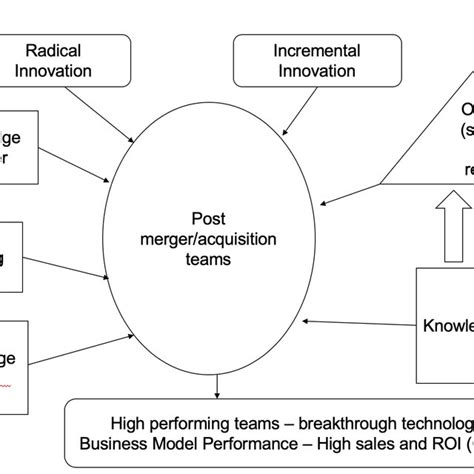 Model Of Dynamic Knowledge Management Capabilities Radical And Download Scientific Diagram