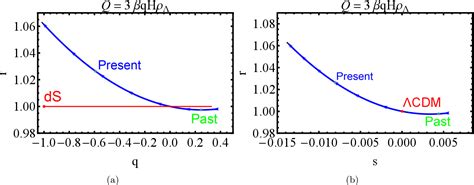 Figure 10 From Discriminating Interacting Dark Energy Models Using Statefinder Diagnostic