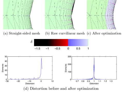 Distortion Of The Curvilinear Mesh Of A Wing P3 Triangles Before And
