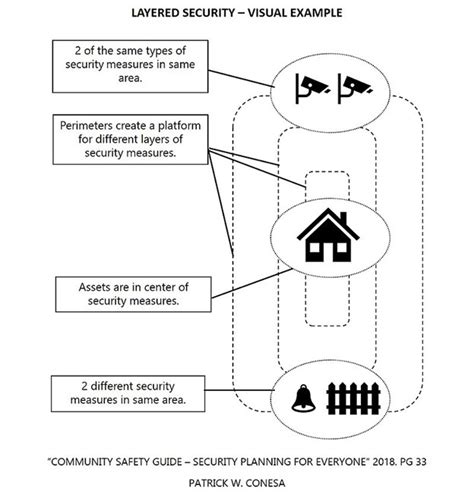 The Concept Of Layered Security Part 1 Keesing Platform