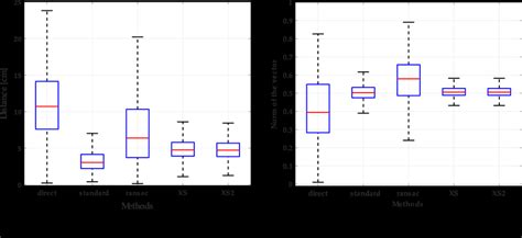 position and orientation errors using different calibration methods
