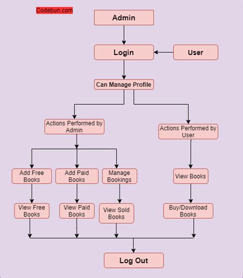 Uml Diagram For Online Books Shop System Codebun
