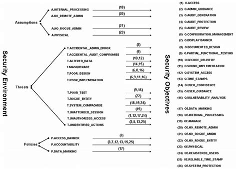 Security Objectives Mapping Download Scientific Diagram