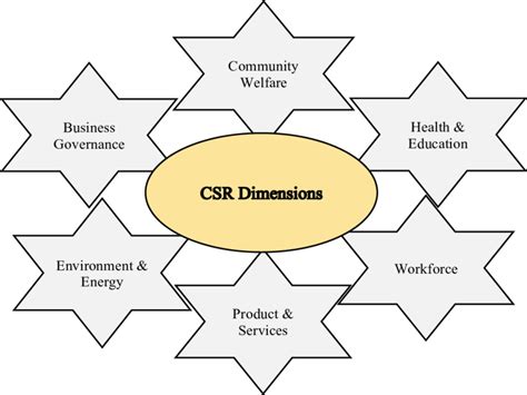 The Proposed Model To Measure Csr In Oman Download Scientific Diagram