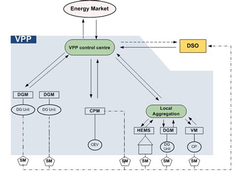 Distributed Vpp Architecture Download Scientific Diagram