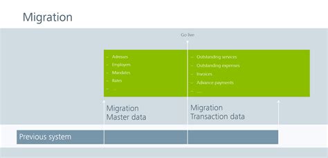 Successfully Migrate Data To A New CRM And ERP System