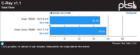 Intels Clear Linux Switches Over To Gcc 7 Compiler Phoronix