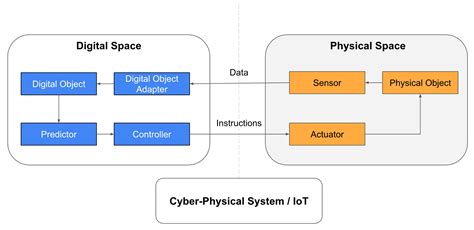 Nist Digital Twin Digital Twin Lab