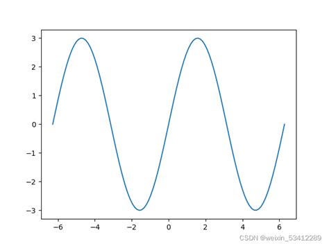 Matplotlib学习笔记matplotlib Math Csdn博客
