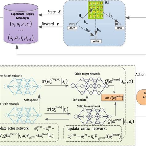 Joint Design Of Transmit Beamforming And Phase Shifts Exploiting Drl In Download Scientific