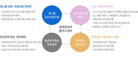 취업진로본부 대학일자리플러스센터 취업진로본부 대학일자리플러스센터 대학일자리플러스센터