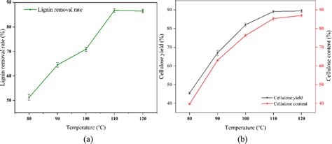 Effect Of The Charge In Reaction Temperature On A Lignin Removal Rate