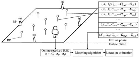 The Structure Of Fingerprinting Based Localization Algorithm Download Scientific Diagram