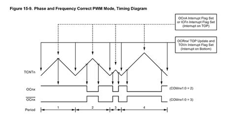 Two Pwm Signals On Pins 9 And 10 With Input On A1 Signals Need To Be 180 Degrees Apart