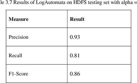 Table 37 From A Lightweight Anomaly Detection Approach In Large Logs