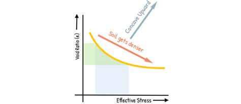 Compression Index And Coefficient Of Compressibility And Void Ratio Vs Effective Stress Curve