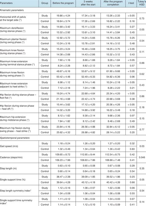 Means And Standard Deviations For Kinematic And Spatiotemporal Gait Download Scientific Diagram