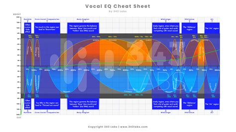 Vocal Eq Cheat Sheet How To Mix And Eq Vocals 2024