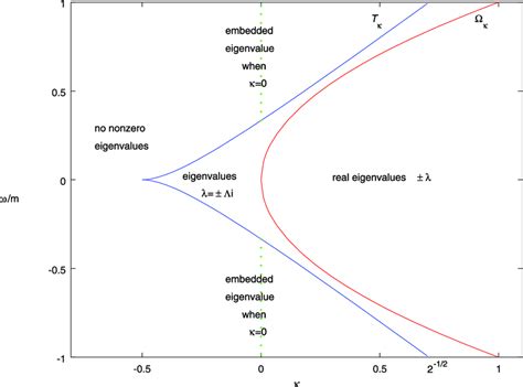 Location Of Nonzero Eigenvalues Of A δ ω Download Scientific Diagram