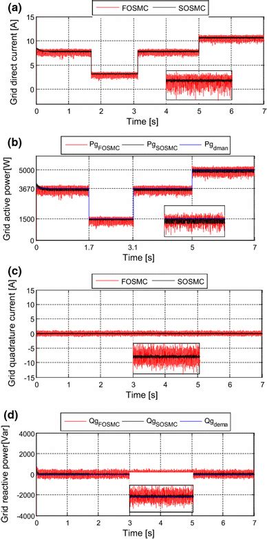 A Grid Direct Current B Grid Active Power C Grid Quadrature Current