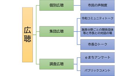 広聴業務について薩摩川内市