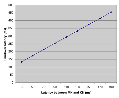 The Handover Latency Against Latency Between Mn And Cn Download