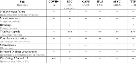 Differences Between Coagulopathy In Covid 19 And Dic Catastrophic