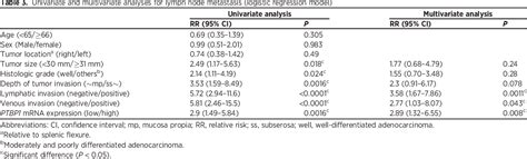 Table 3 From Significance Of Polypyrimidine Tract Binding Protein 1 Expression In Colorectal