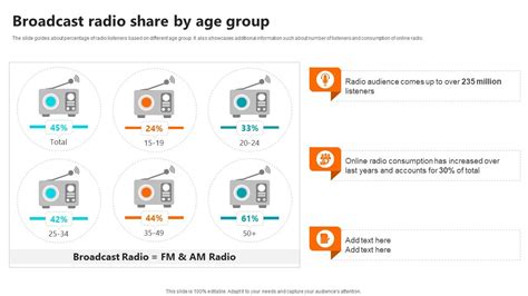 Broadcast Radio Share By Age Group Setting Up An Own Internet Radio Station Ppt Example