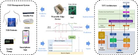 Figure 1 From Edge Based Temporal Fusion Transformer For Multi Horizon